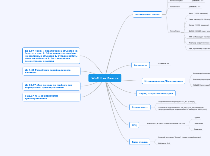 Wi-Fi Вместе - Mind Map
